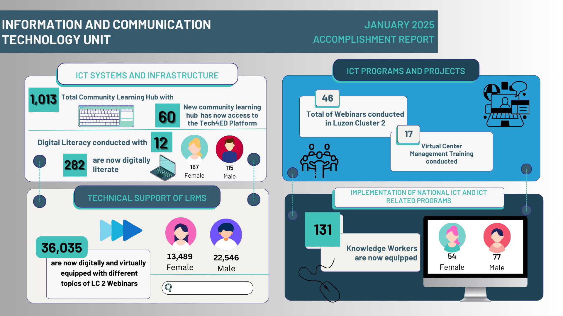 ICT UNIT ACCOMPLISHMENT INFOGRAPHICS | ICTS SDO Bulacan